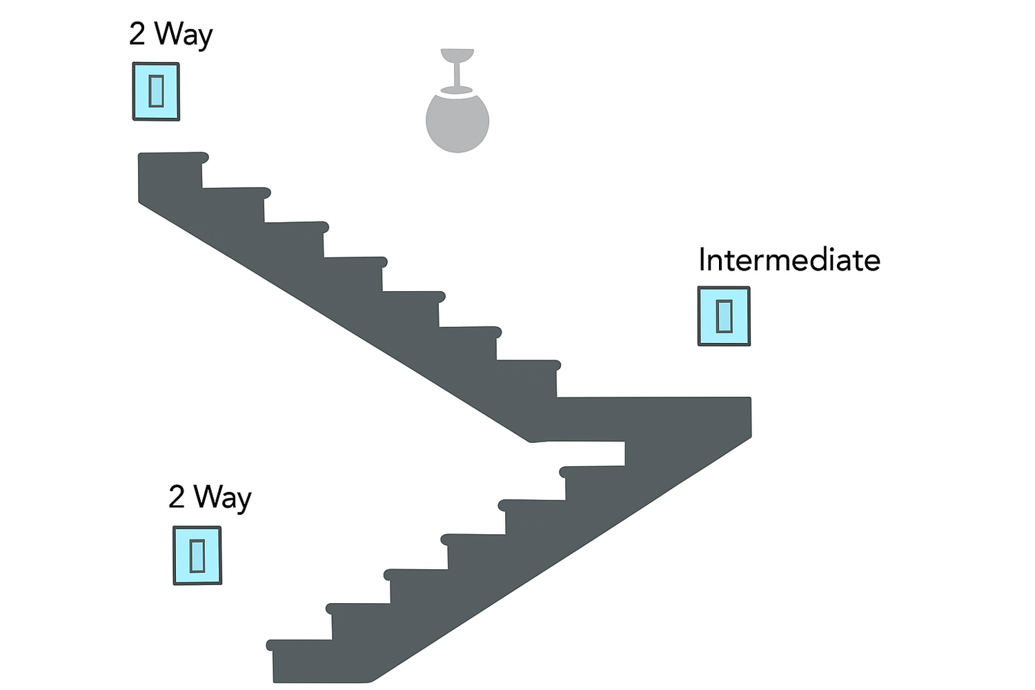 What is the difference between a 2 way switch and an intermediate swit ...